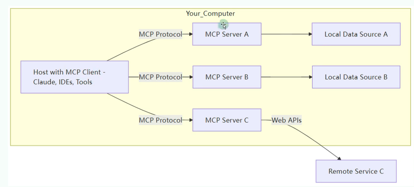 MCP（ 模型上下文协议 Model Context Protocol) | Danny's IT Shared Blog