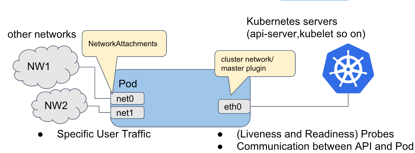 Multus Cni 多网卡 | Danny's IT Shared Blog