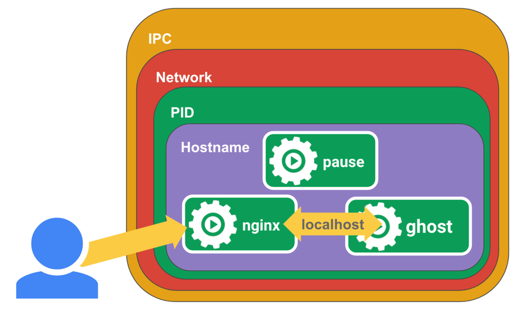 Pause 容器 | Danny's IT Shared Blog